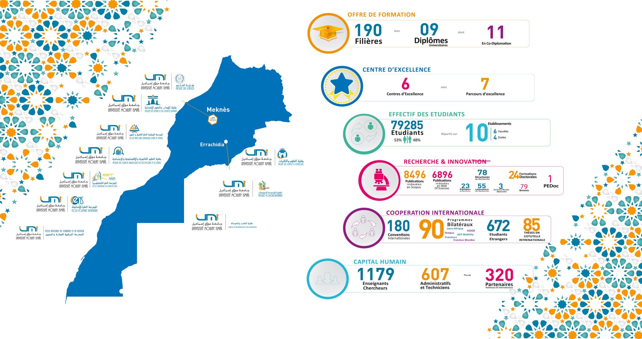 A propos de l’umi – Université Moulay Ismaïl